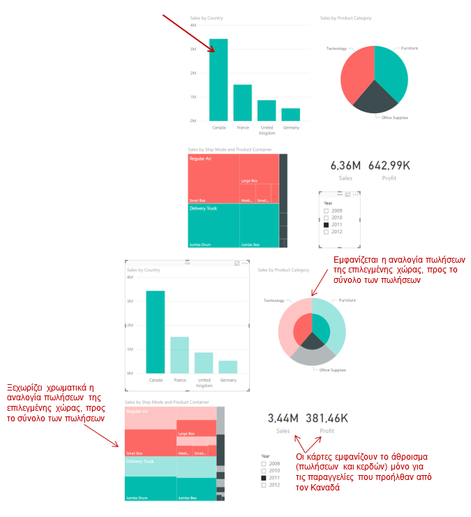 Το αποτέλεσμα επιλογής κατηγορίας δεδομένων στις υπόλοιπες απεικονίσεις