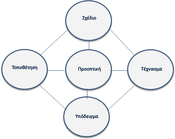 Τα 5 Ps του Mintzberg: Plan, Perspective, Ploy, Position, Pattern